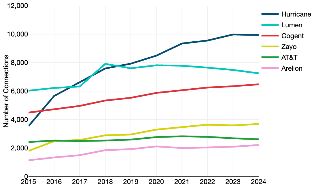 The 2024 Internet Provider Connectivity Rankings Are In