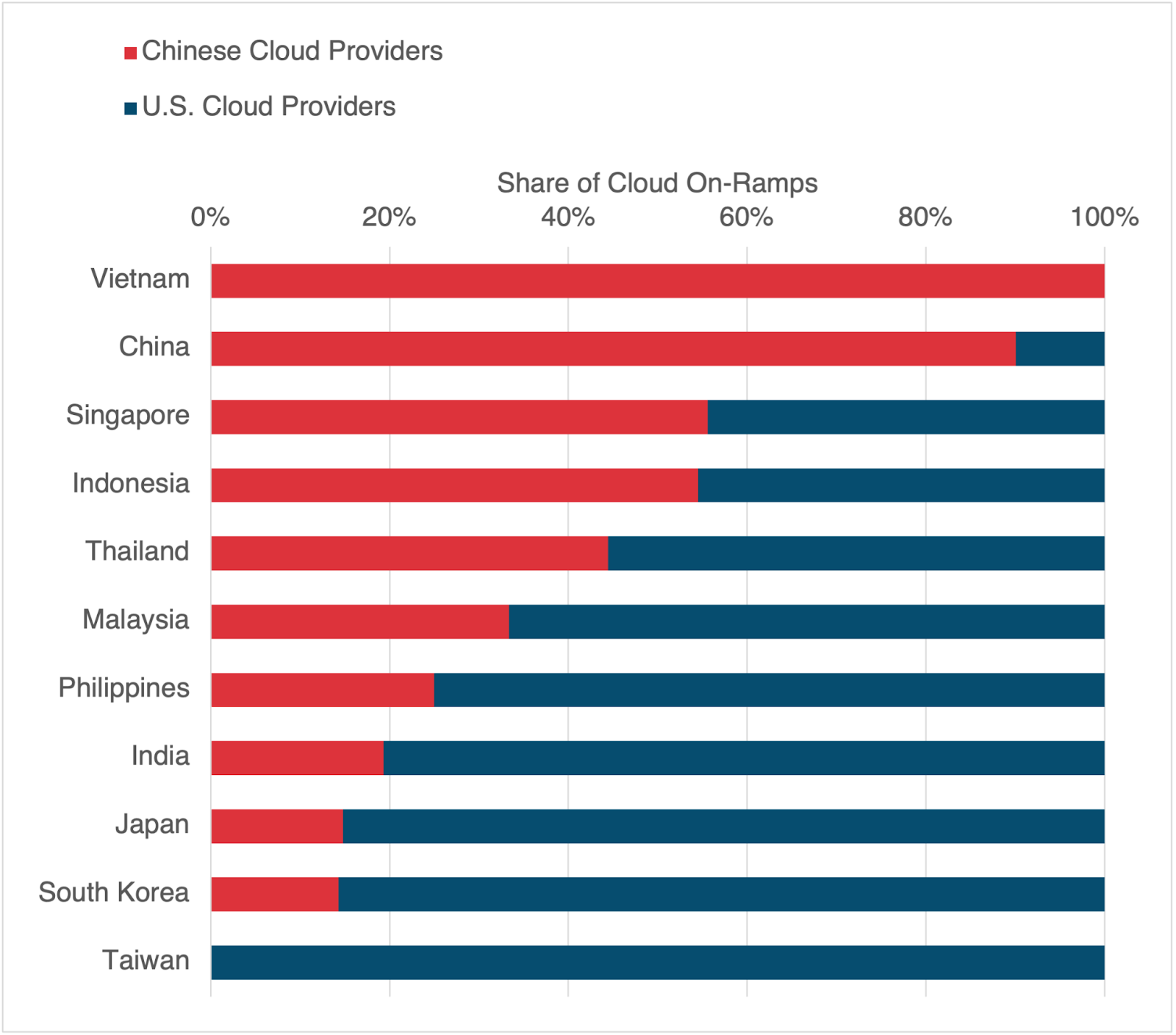 Chinese vs. U.S. Network Infrastructure in Asia, From Cloud to Cables