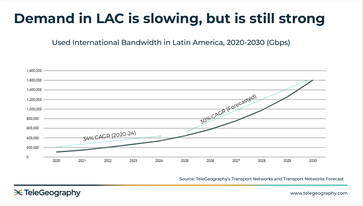 Bandwidth Demand is Strong in Latin America, But It's Slowing