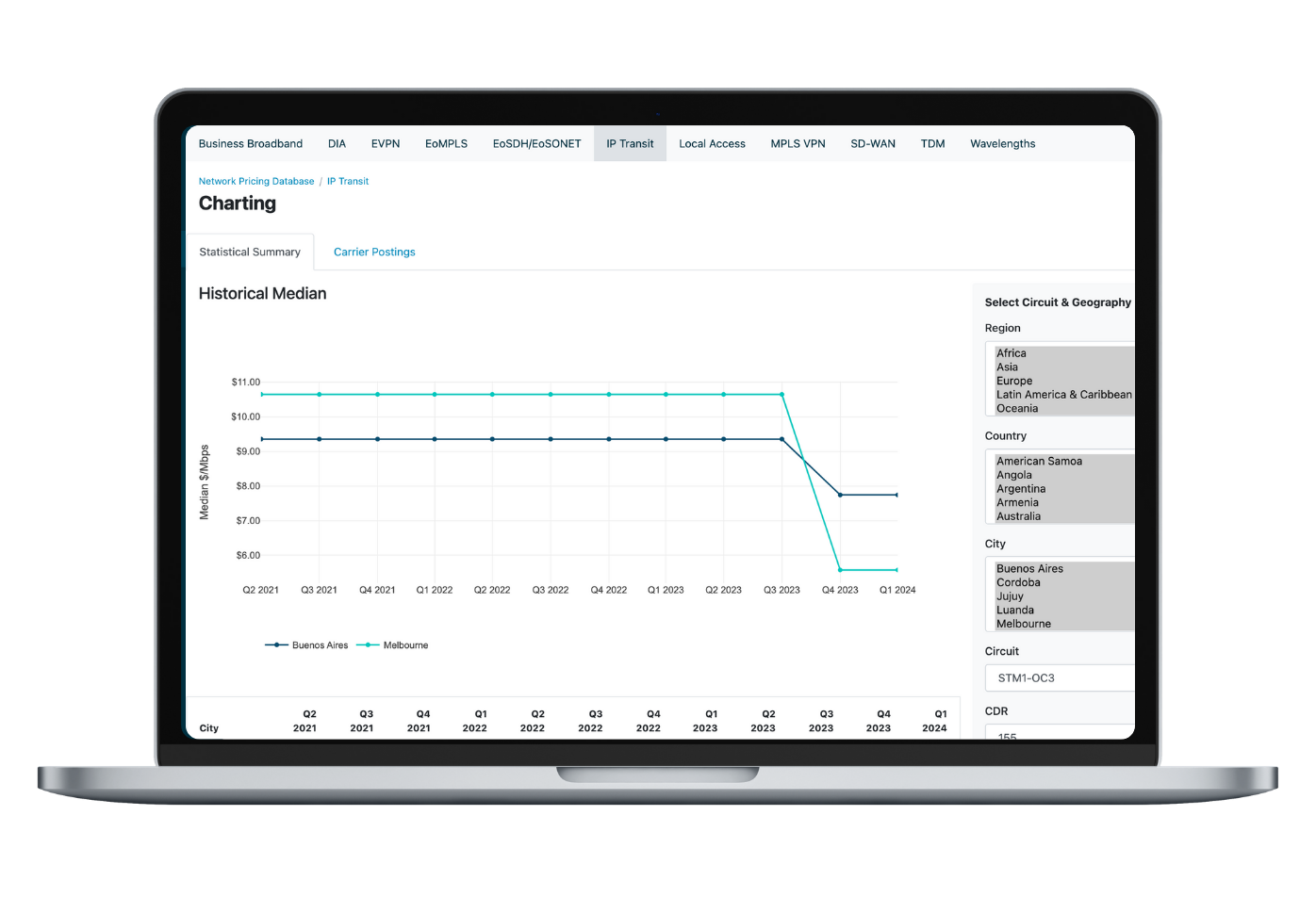 IP Transit Pricing Data